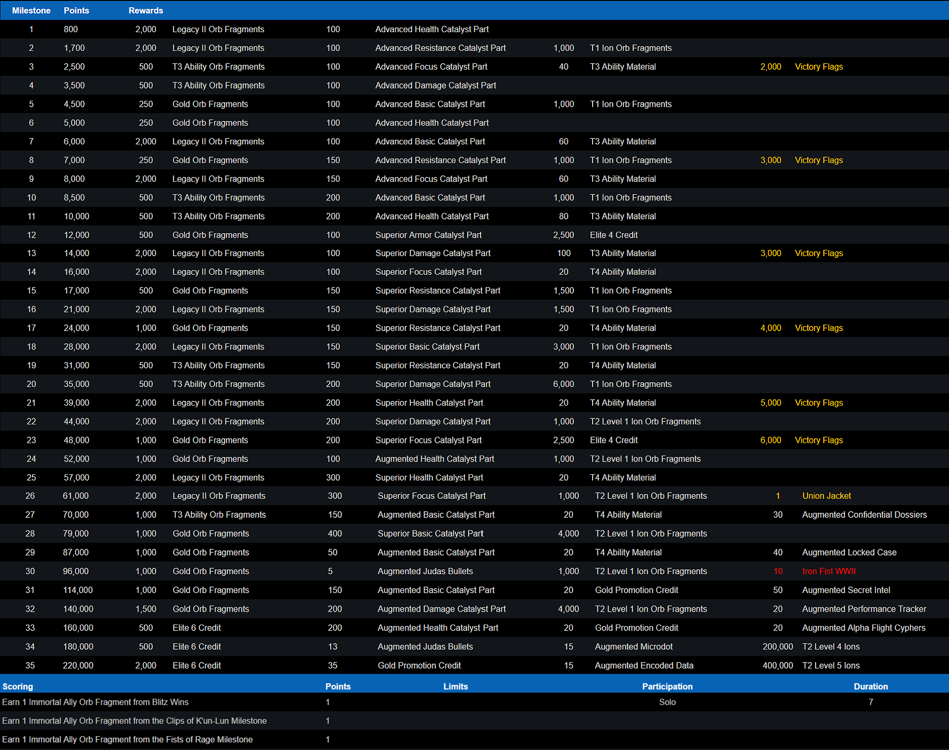 MARVEL Strike Force | Scopely