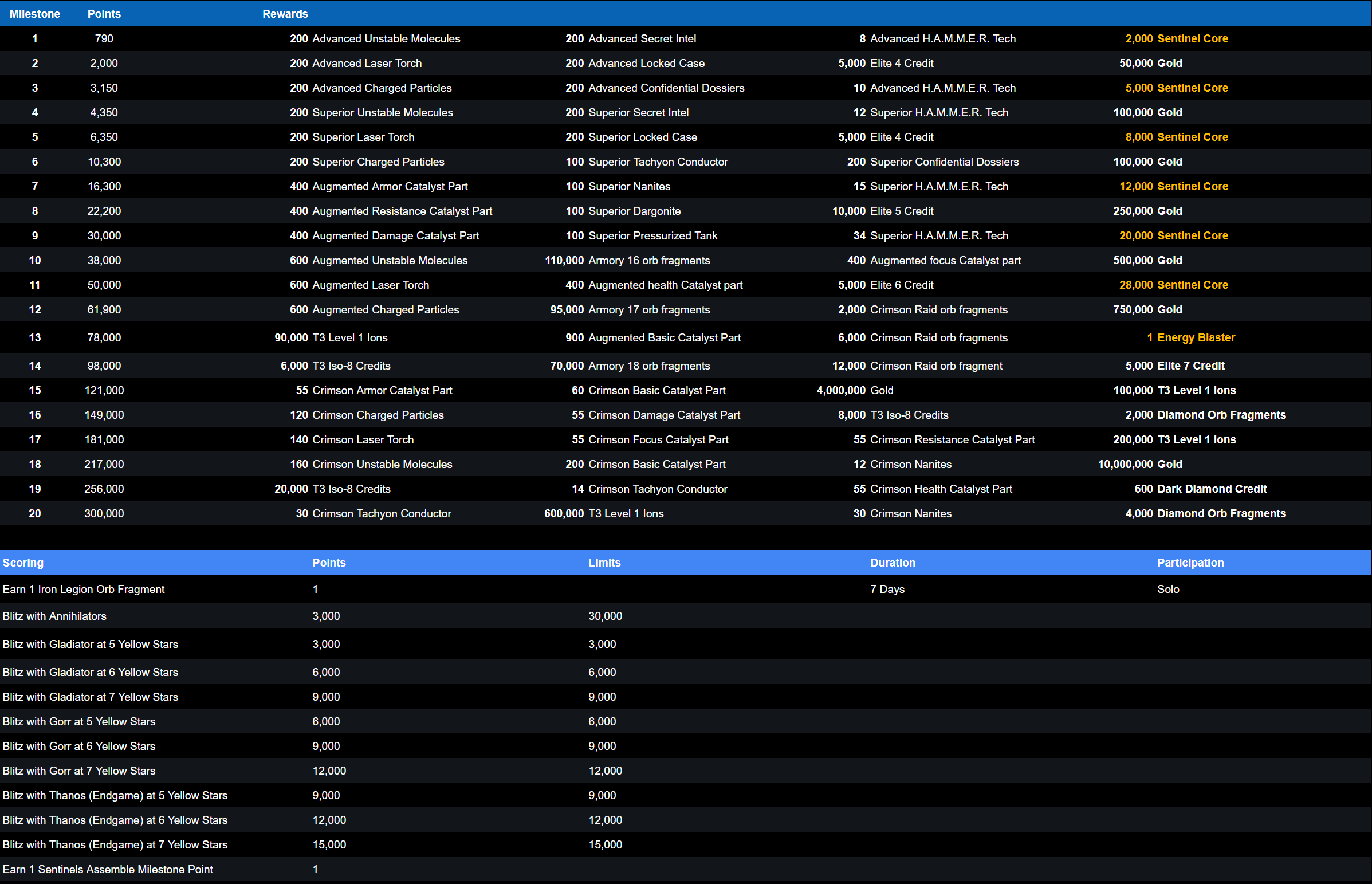 MARVEL Strike Force | Scopely