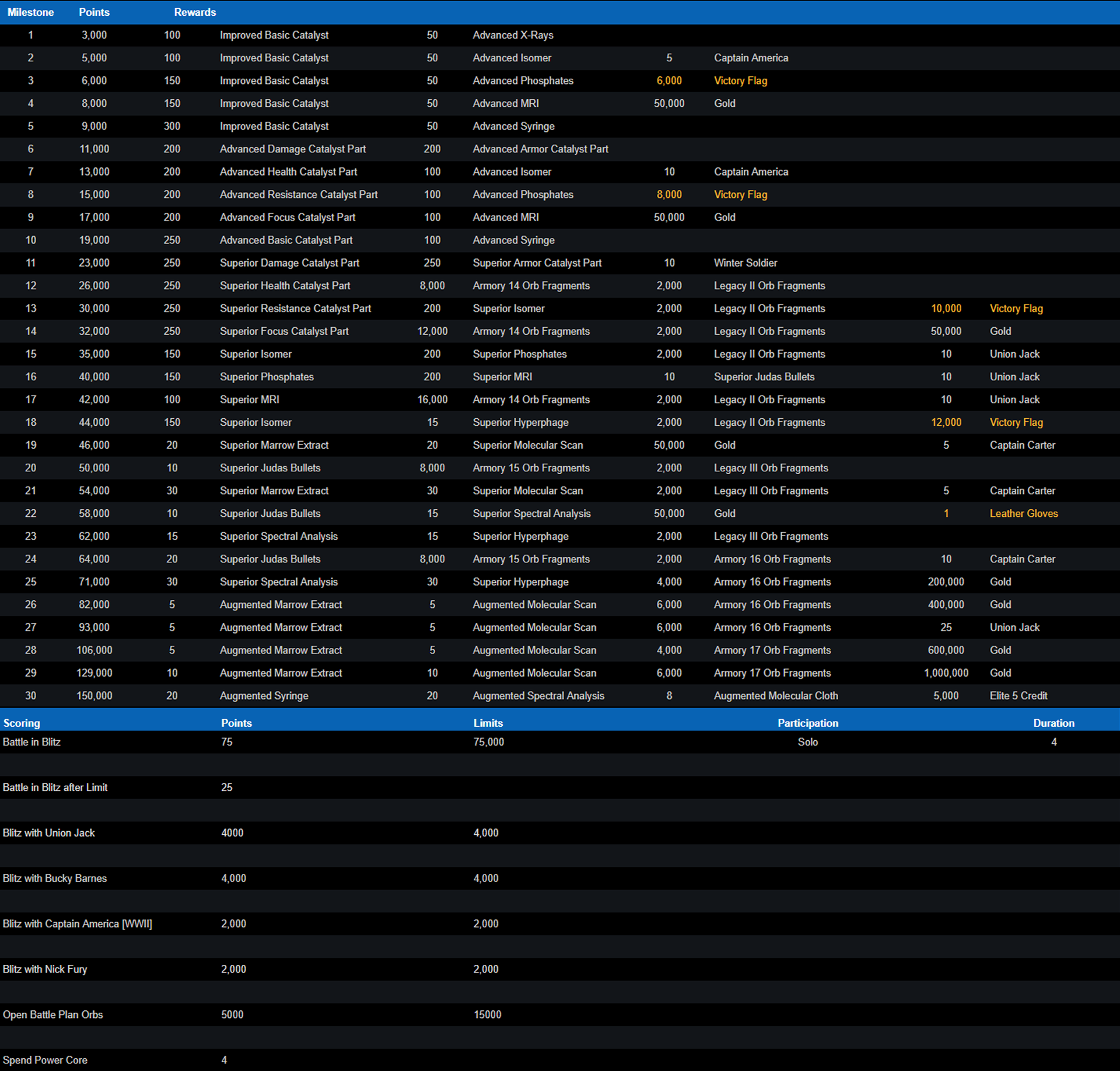 MARVEL Strike Force | Scopely