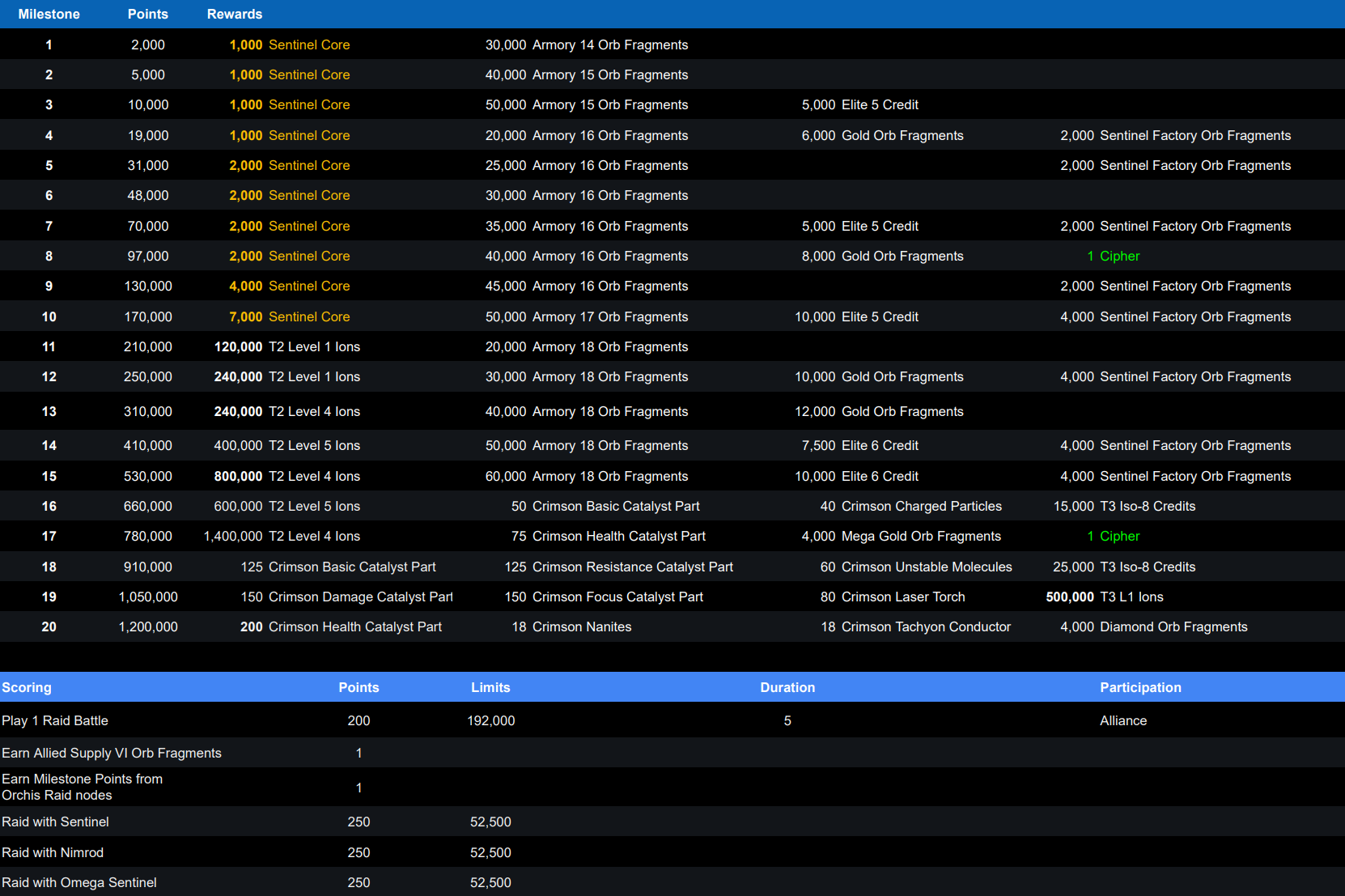 MARVEL Strike Force | Scopely