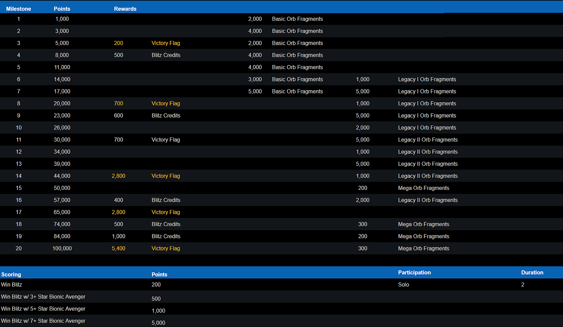 MARVEL Strike Force | Scopely
