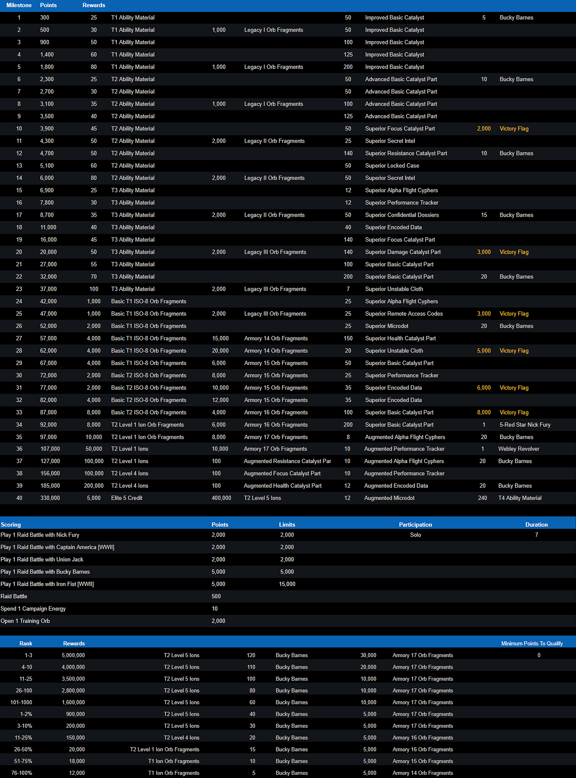 MARVEL Strike Force | Scopely