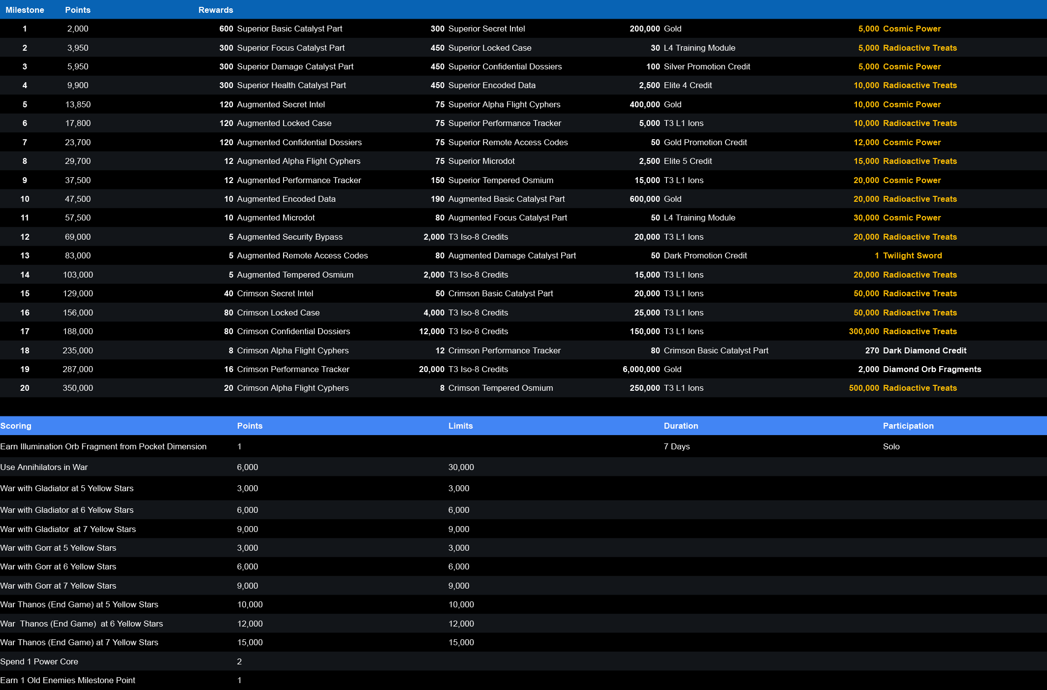 MARVEL Strike Force | Scopely