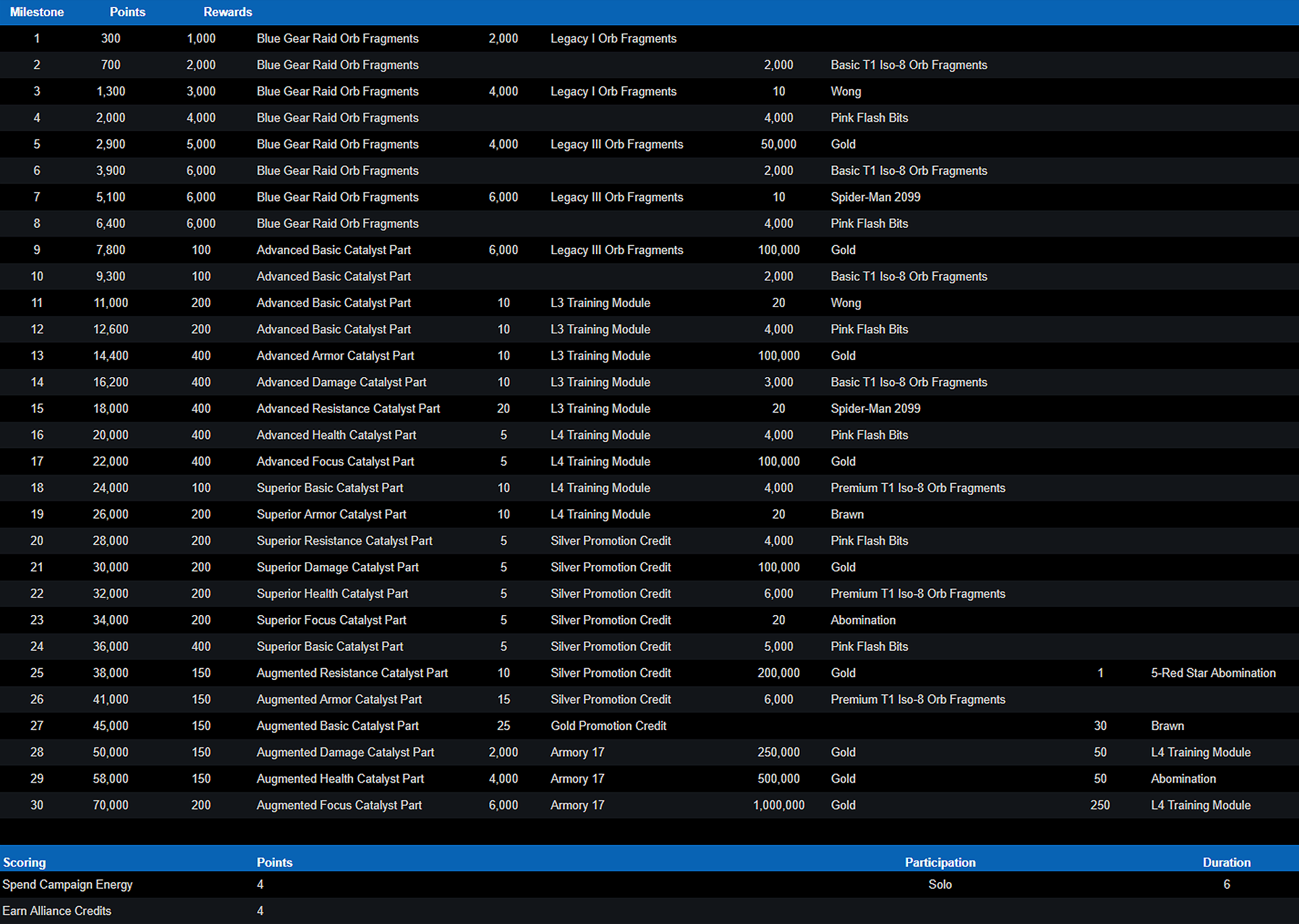 MARVEL Strike Force | Scopely