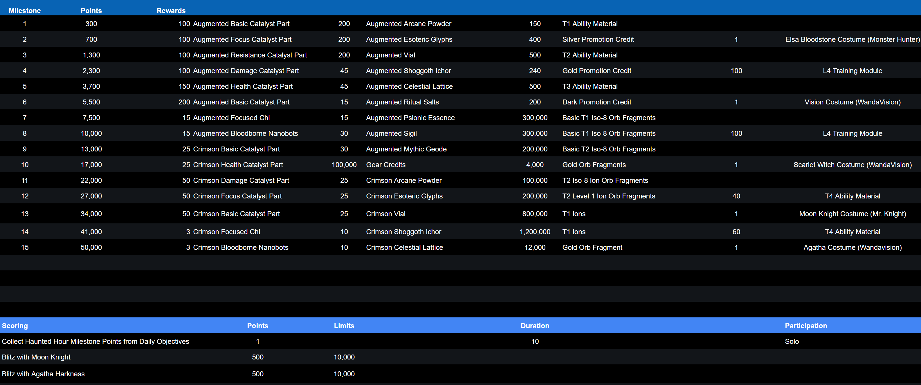 MARVEL Strike Force | Scopely