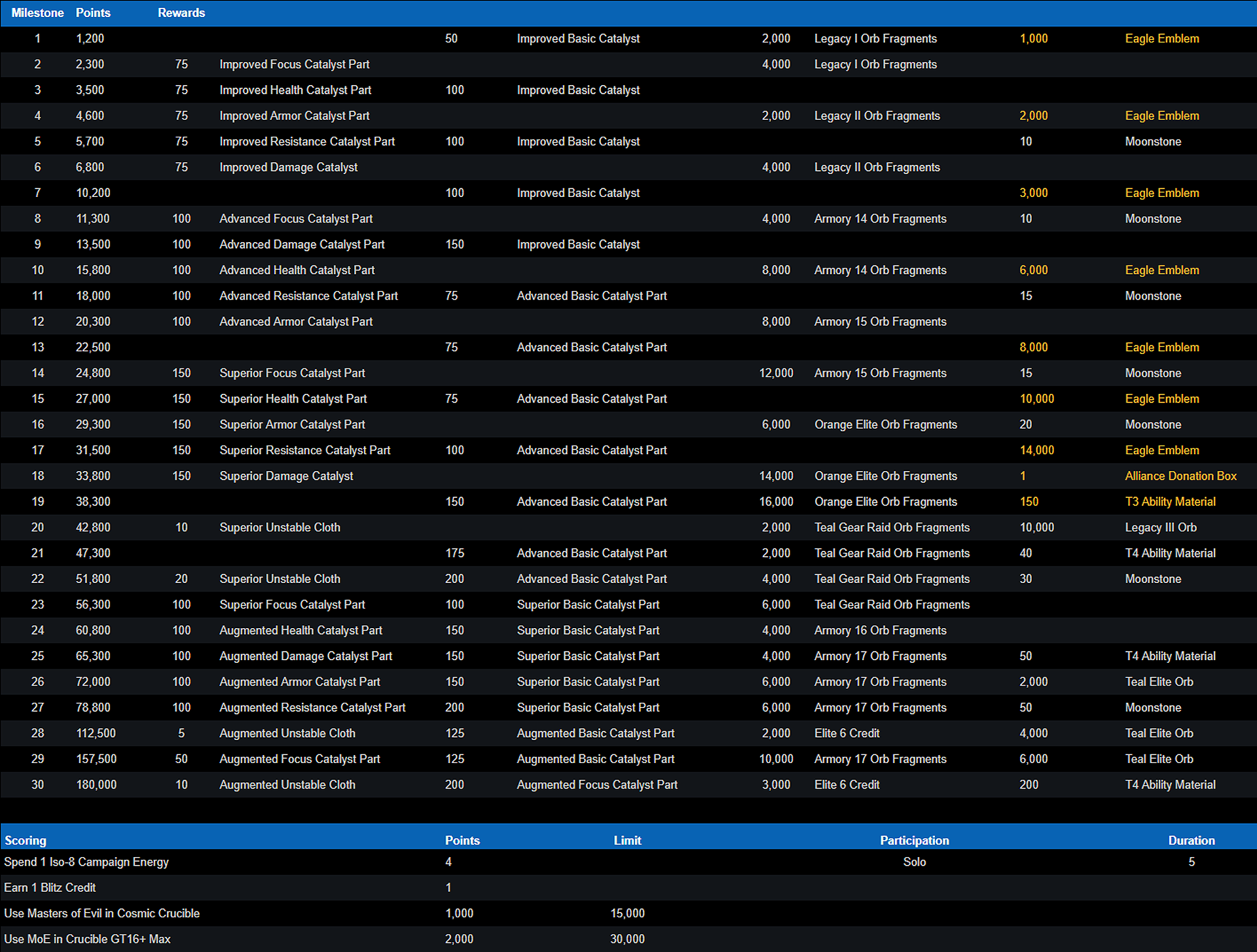 MARVEL Strike Force | Scopely