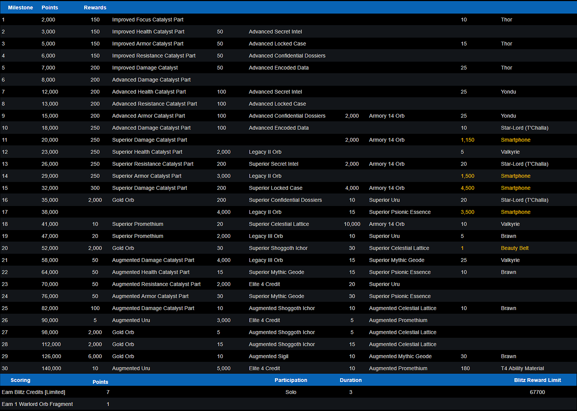 MARVEL Strike Force | Scopely