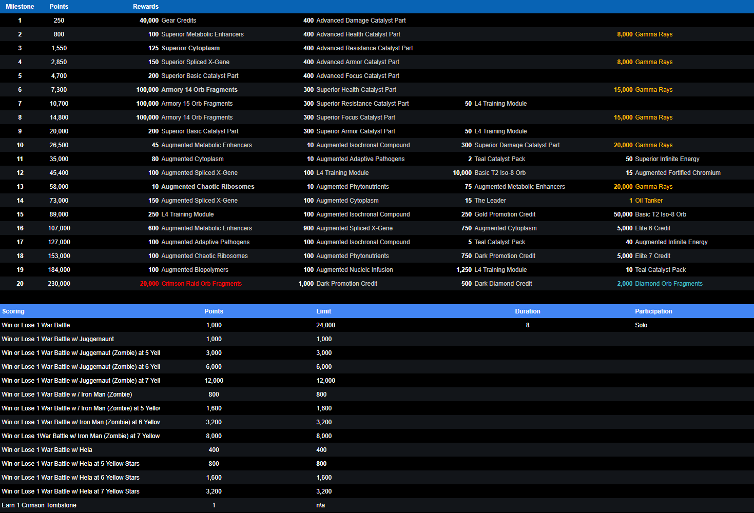 MARVEL Strike Force | Scopely