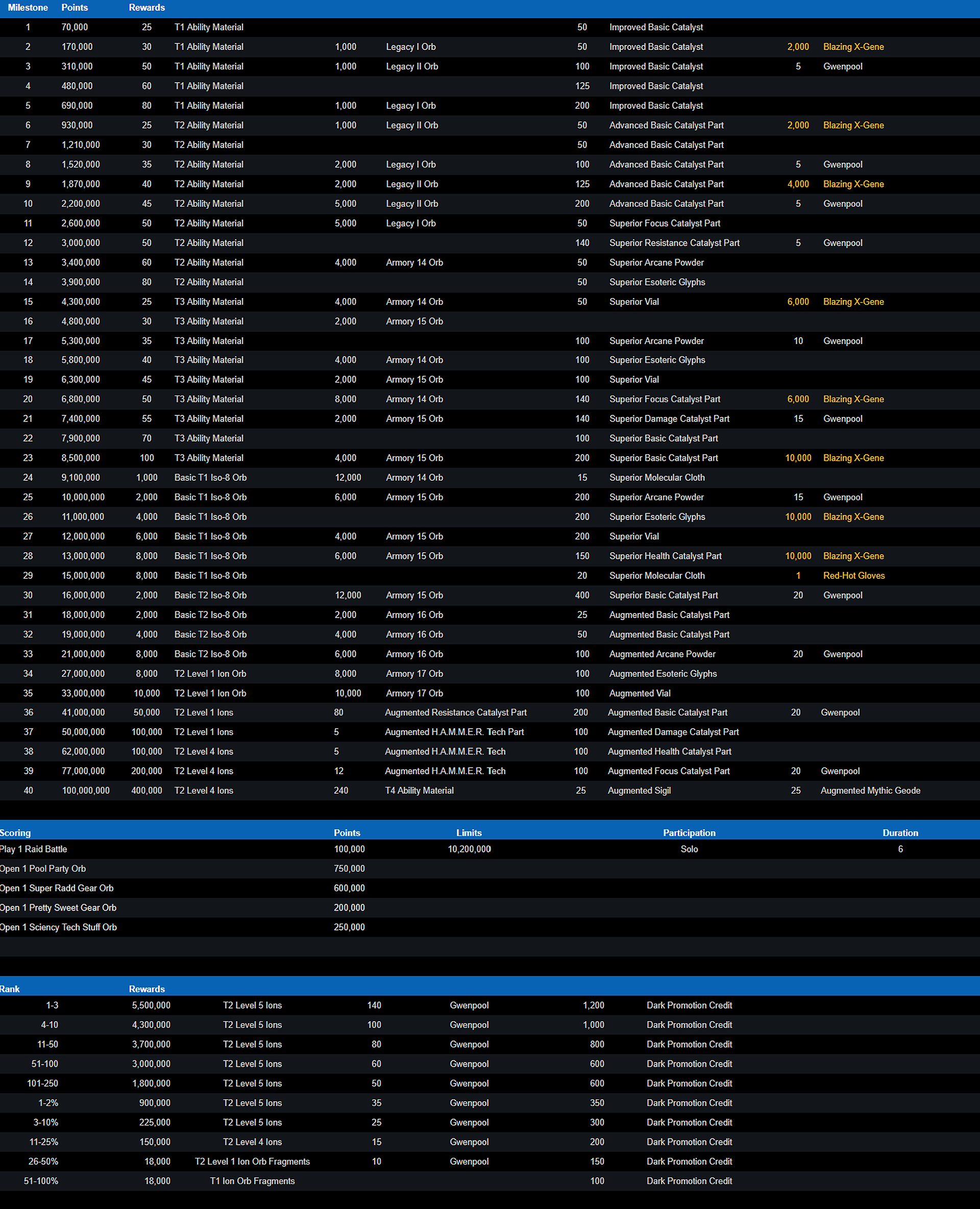 MARVEL Strike Force | Scopely