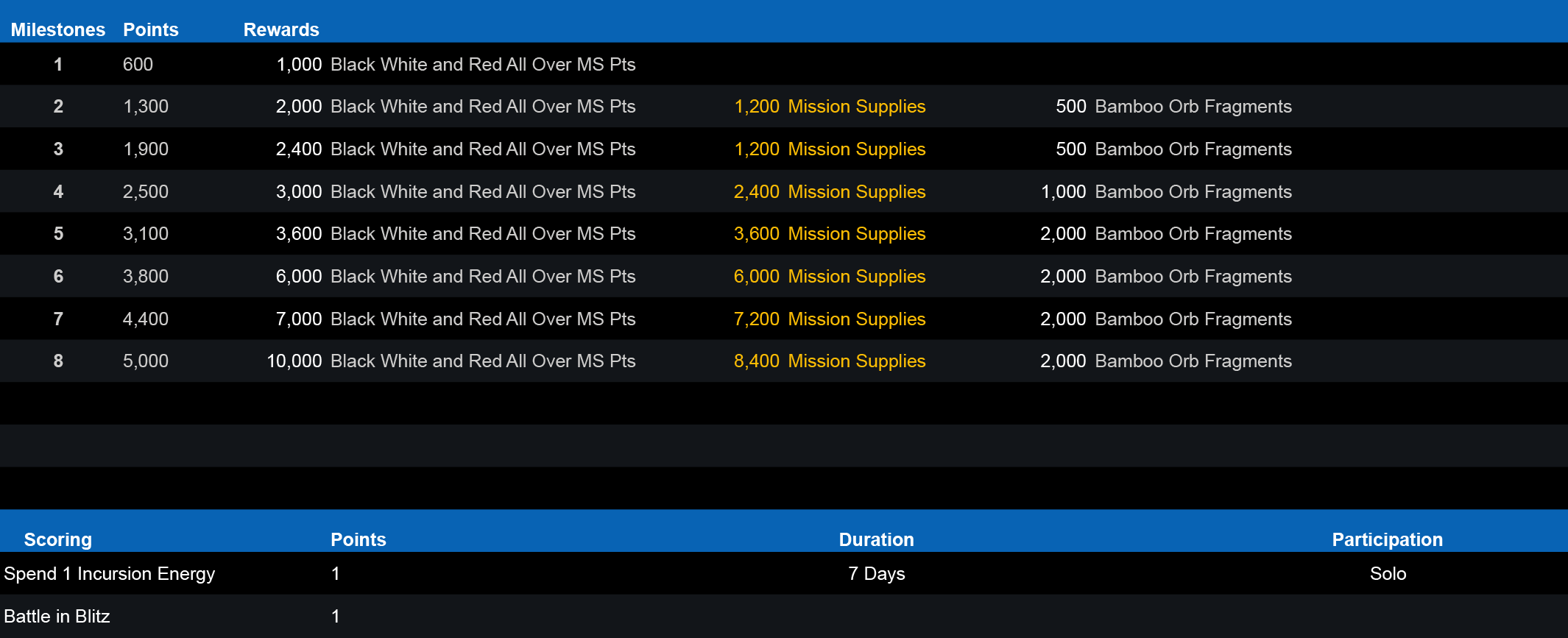 Sinister Strike Event FTP: 10 rotations a day with 55 teams, really ...