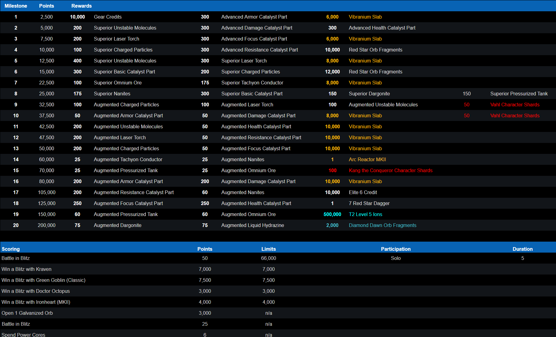 MARVEL Strike Force | Scopely