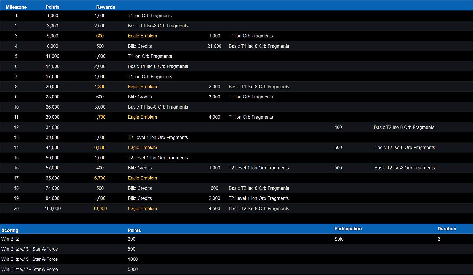 MARVEL Strike Force | Scopely
