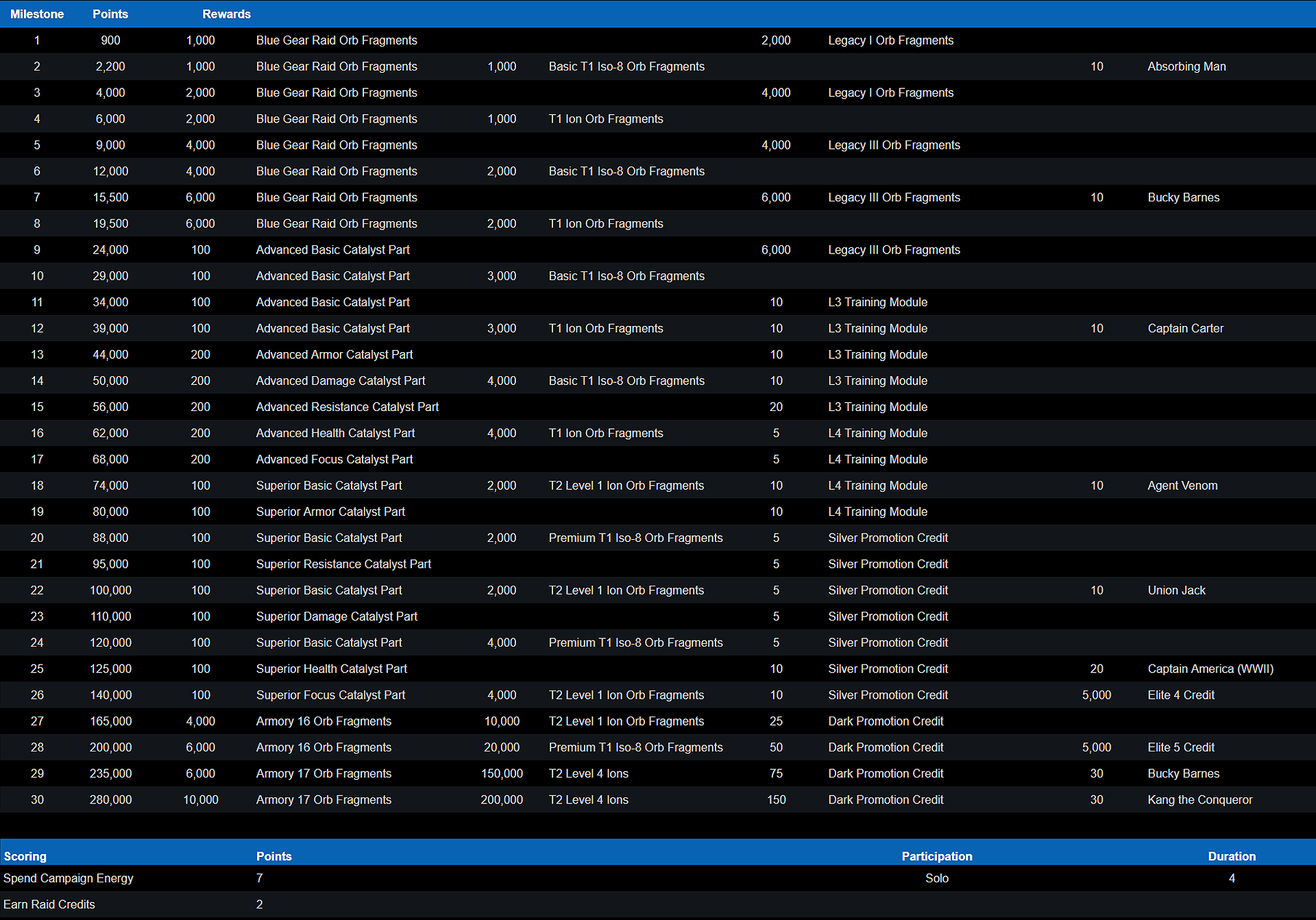 MARVEL Strike Force | Scopely