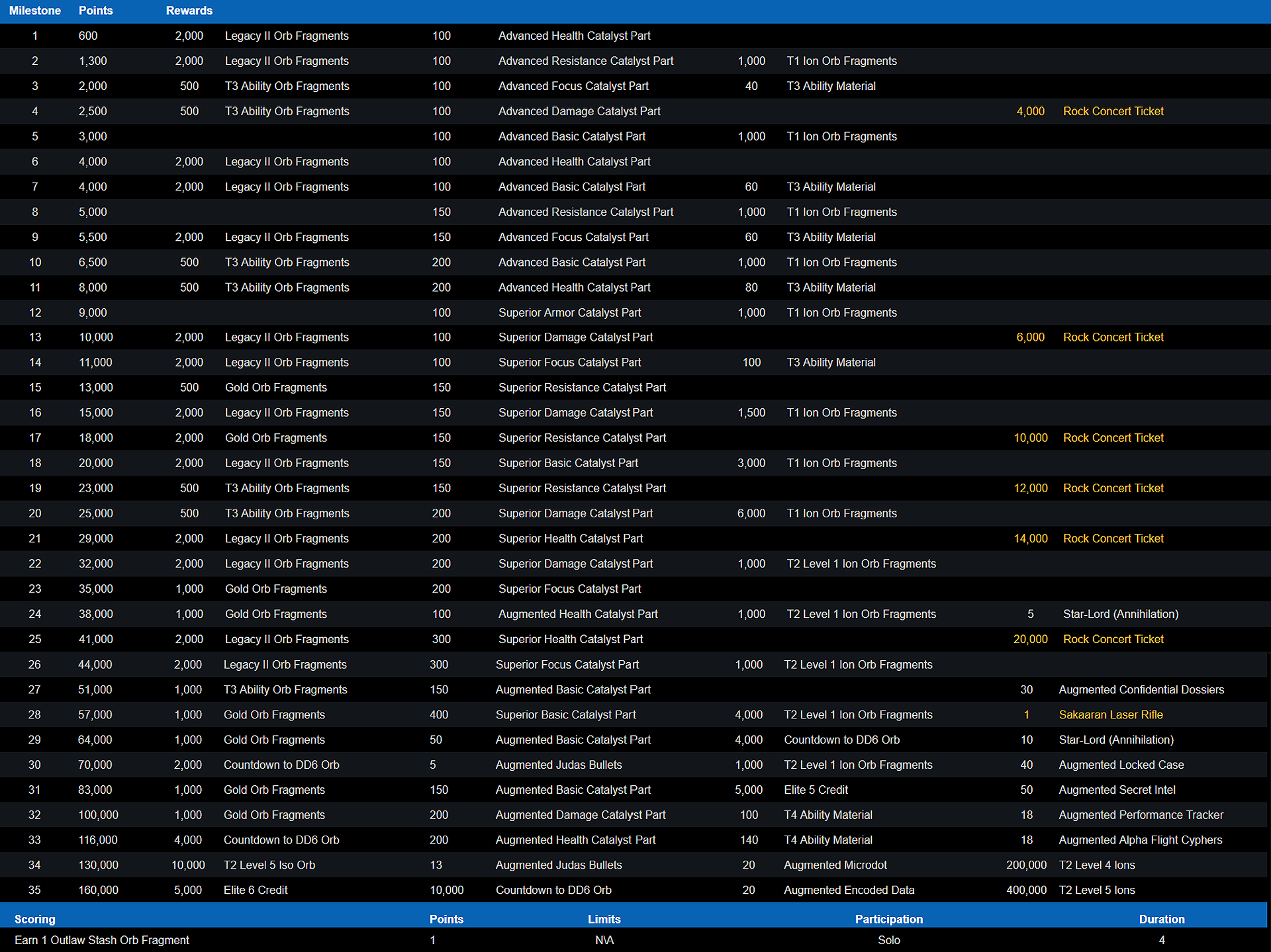 MARVEL Strike Force | Scopely