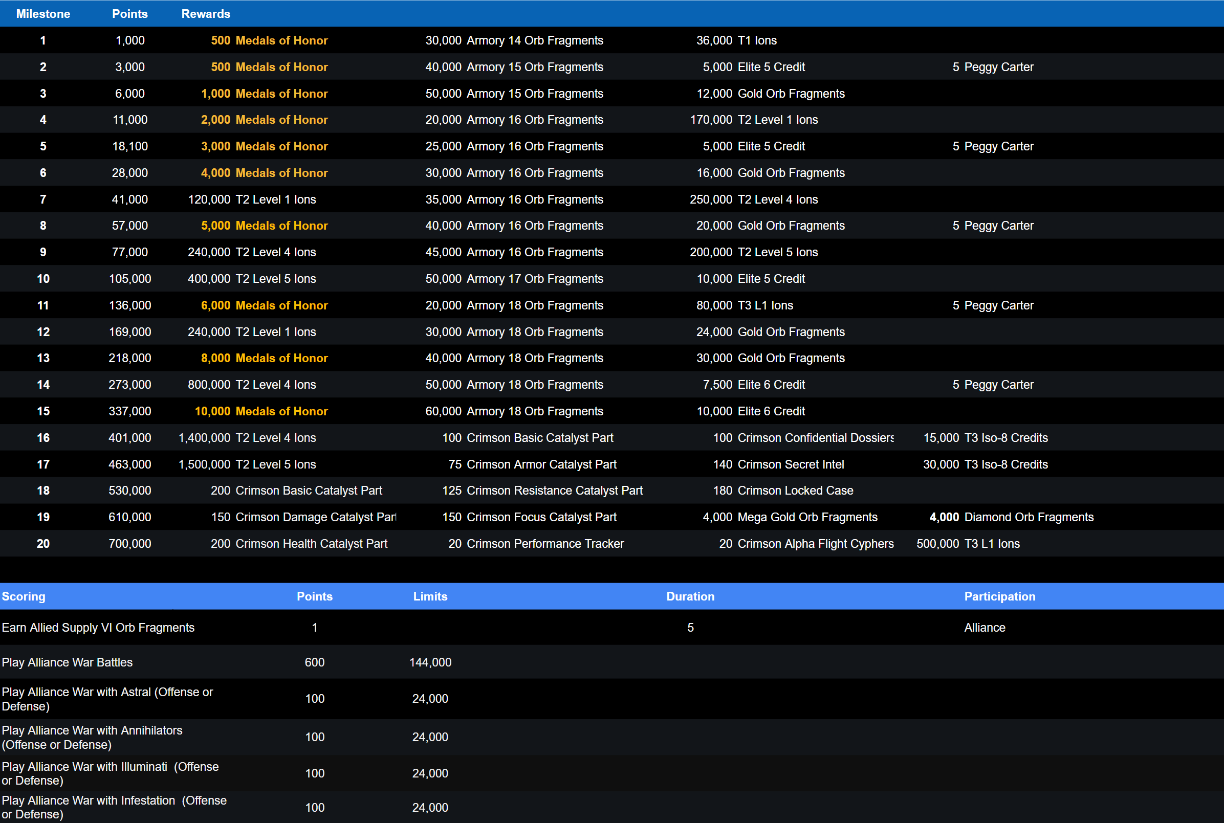 MARVEL Strike Force | Scopely