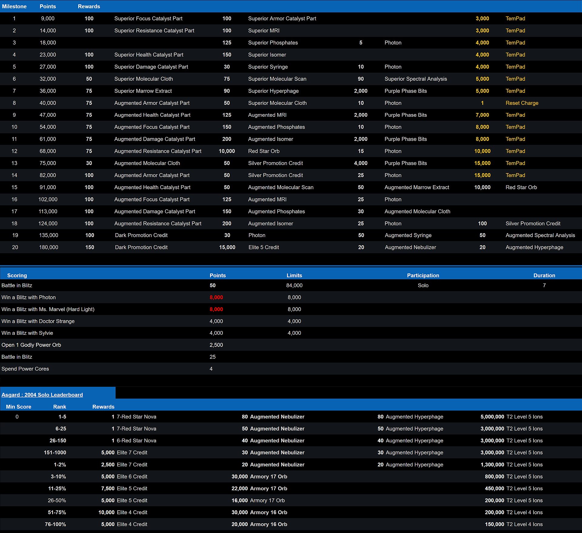 MARVEL Strike Force | Scopely