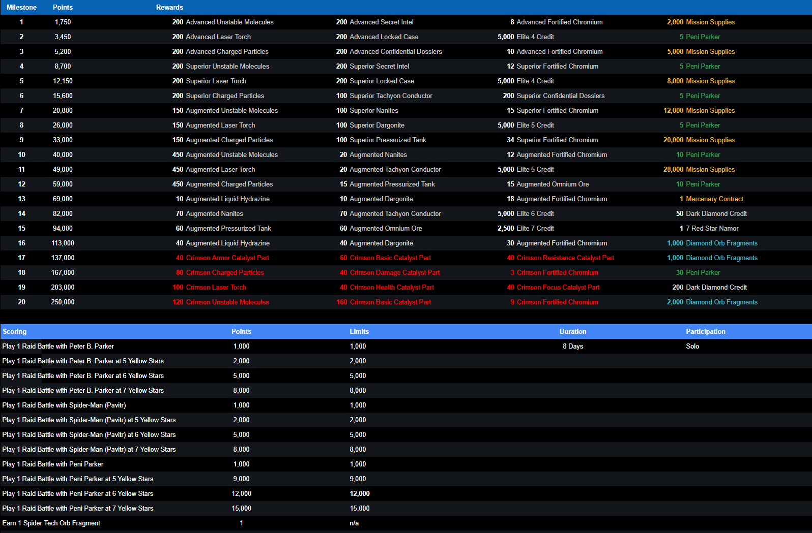 MARVEL Strike Force | Scopely