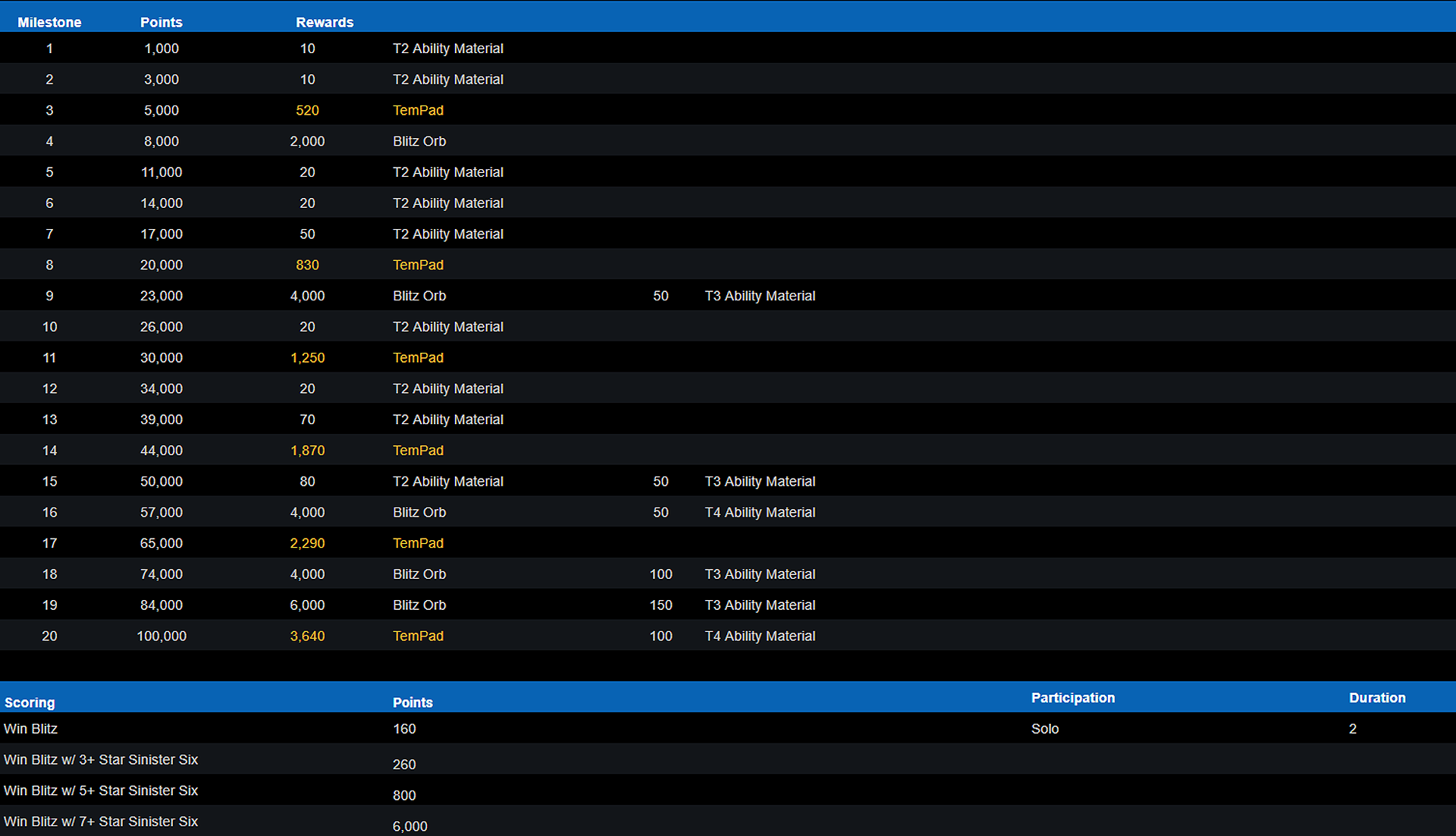 MARVEL Strike Force | Scopely